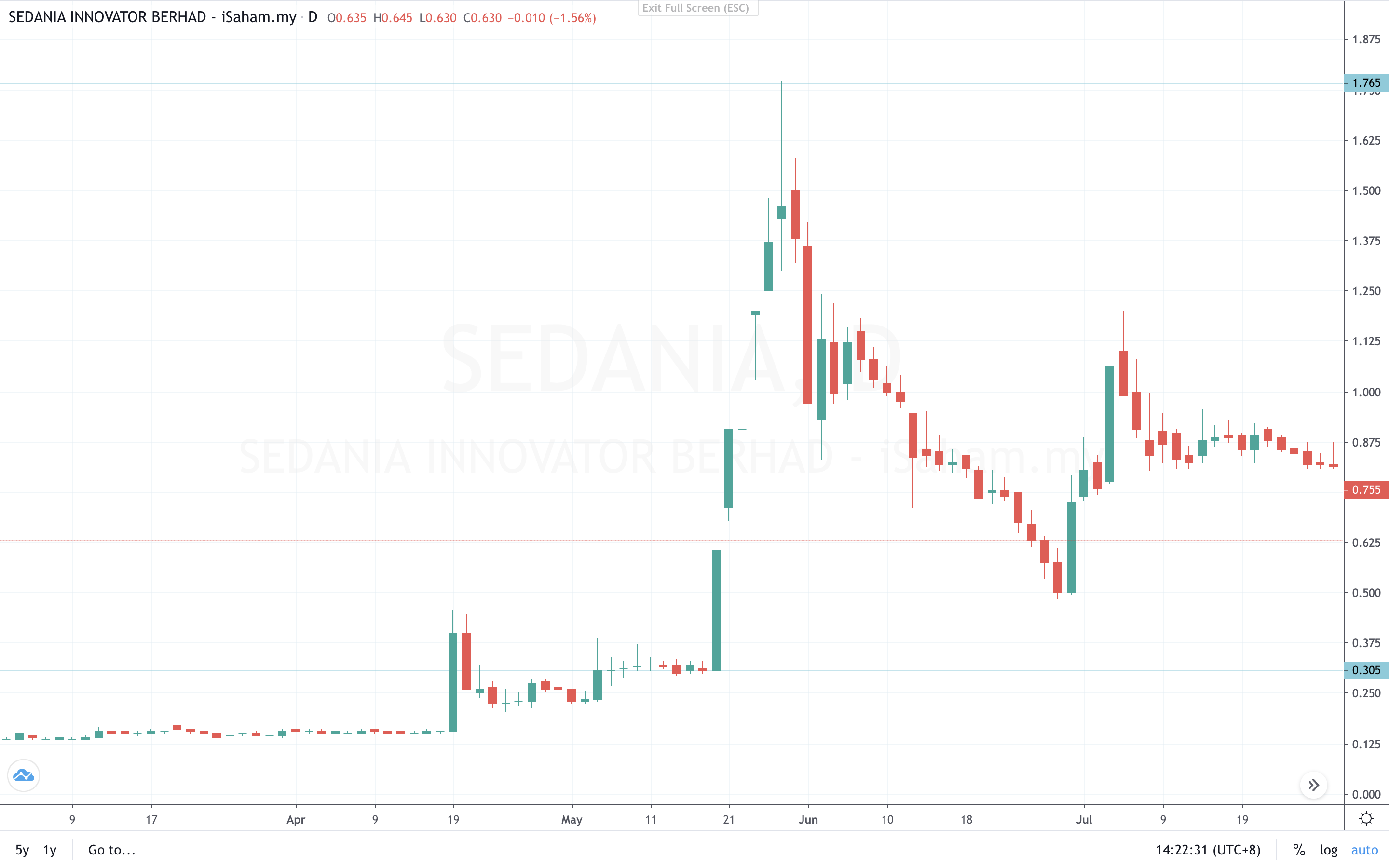 Bilakah Masa yang Sesuai untuk Mengambil Keuntungan?