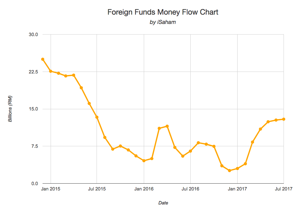 Foreign Funds Money Flow Chart
